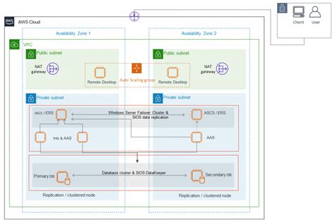 Deploying Highly Available Sap Systems Using Sios Protection Suite On Aws Aws For Sap