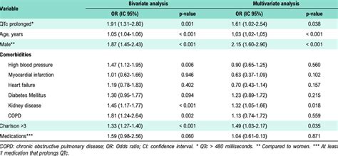 Bivariate And Multivariate Analysis Of All Included Patients Download Scientific Diagram