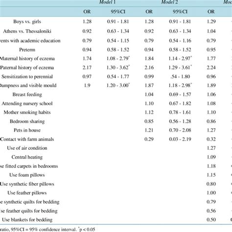Results From Multiple Logistic Regression Models That Evaluated Current