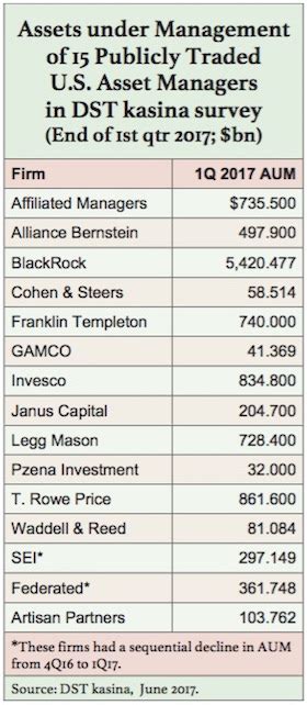 Assets Under Management Of 15 Publicly Traded Us Asset Managers In