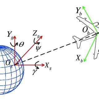 Coordinate System Setting Download Scientific Diagram