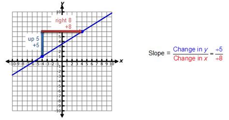 determining slopes from equations graphs and tables texas gateway