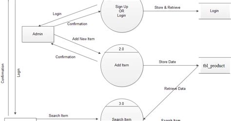 DFD LEVEL DIAGRAM DiagramLevel