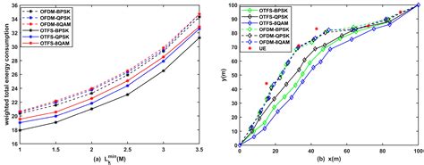 Resource Allocation And Trajectory Optimization In Otfs Based Uav Assisted Mobile Edge Computing