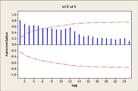 Acf Graph Of The Series Y Download Scientific Diagram