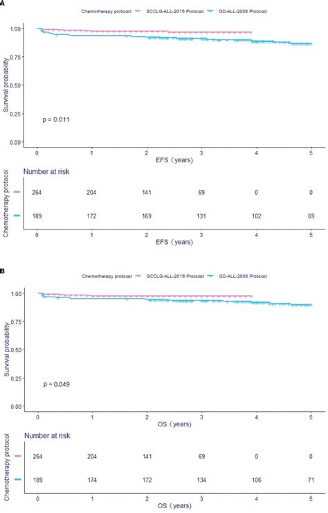 Prognostic Value And Outcome For Etv6runx1 Positive Pediatric Acute