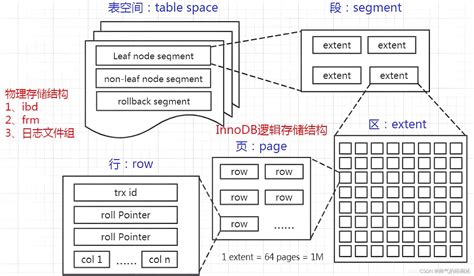 （一）深入理解mysql底层数据结构和算法 mysql算法和数据结构 csdn博客