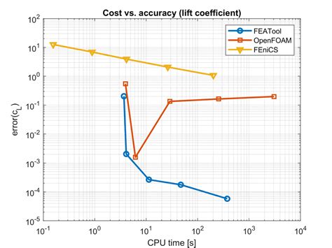 Openfoam Fenics And Featool Matlab Cfd And Flow Solver Benchmark