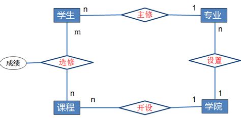 数据库设计——数据库设计 数据库