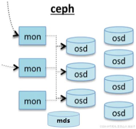 ceph（2）：ceph简介 ceph开源协议 csdn博客
