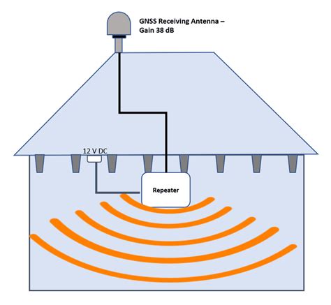 Gps Repeater Kits Gps Repeater Products Two Way Radio Products Steffes And Company Llc