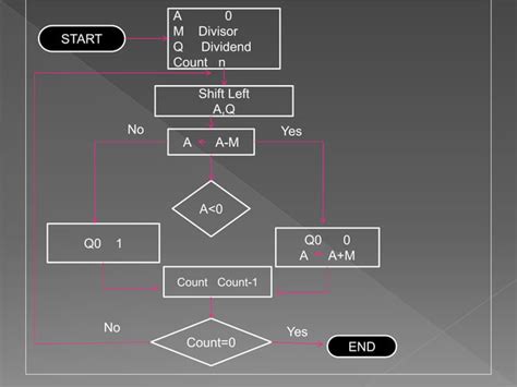 Integer Division Ppt