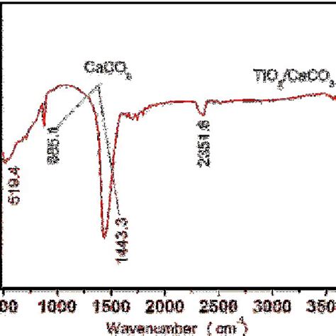 Ftir Spectra Of Tio2 Caco3 Download Scientific Diagram