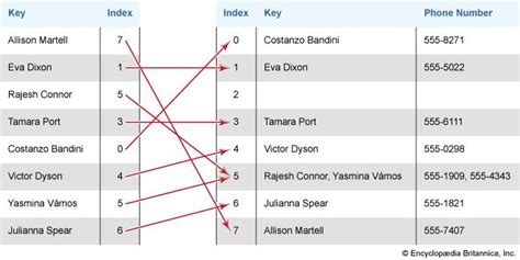 Hash Table Definition Collisions Chaining Facts Britannica