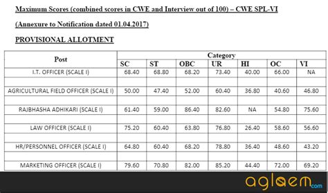 IBPS SO Result Out Provisional Allotment List Out Combined Mains Interview Result