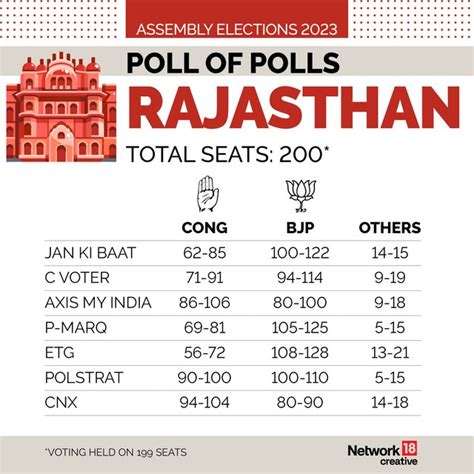 Exit Poll Results 2023 Will Bjp Retain Mp Can Congress Break ‘riwaz