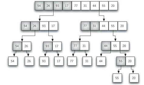 Merge Sort Example Algorithm Assignment Help Homework Help