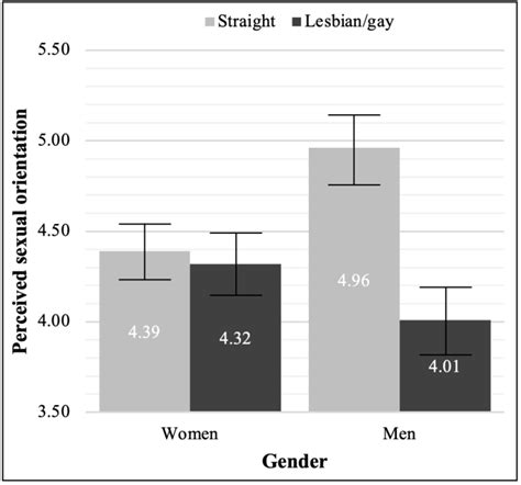Perceived Sexual Orientation Differing For Combinations Of Speaker Download Scientific Diagram