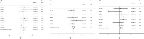 A Forest Plot Of Objective Response Rate For Endostar Combined With Download Scientific