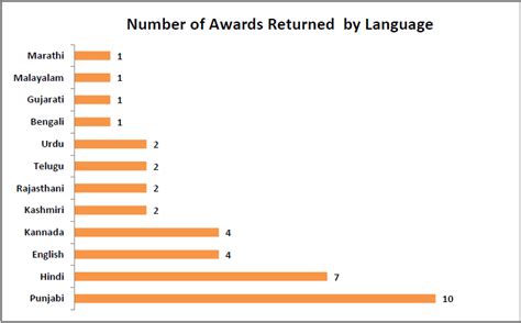 39 Sahitya Akademi Awardees Returned Their Awards As Per Government