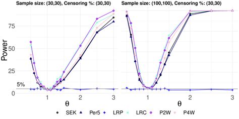 Polynomial Weibull Hazards Experiment Left Group Sizes 30 And Download Scientific Diagram
