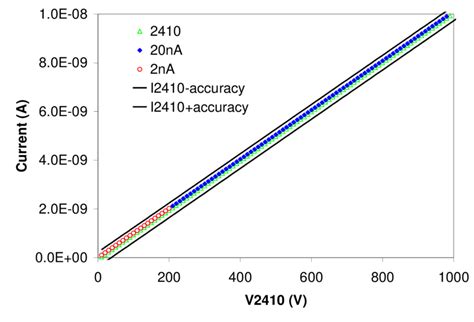 The Current Voltage Curves Download Scientific Diagram
