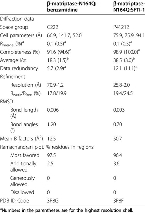 Statistics Of X Ray Diffraction Data Collection And Structure