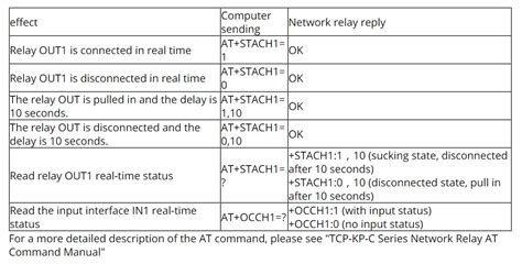 TCP KP C Internet Of Things Channel Network Relay Remote Control Output IO Switch Reliable