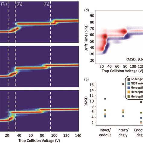 Ion Mobility Mass Spectrometry Heat Maps As A Function Of Collisional Download Scientific