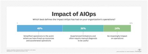 why aiops will look at generative ai tools to grow adoption techtarget