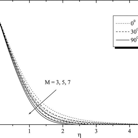 Velocity Profile For Different Values Of Viscoelastic Parameter