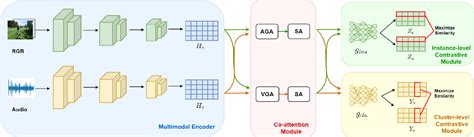 Figure 2 From Inter Intra Cross Modality Self Supervised Video