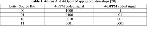 Table 1 From Fpga Based Ppm Modulation System Design Semantic Scholar