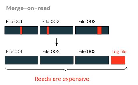 Announcing Ga Of Predictive Io For Updates Faster Dml Queries Right