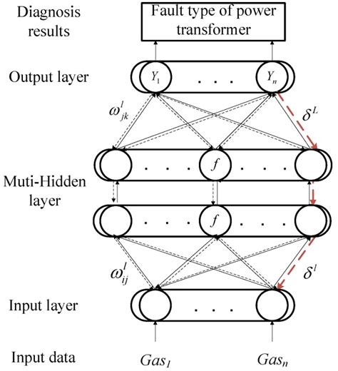 Machine Learning Based Sensor Data Modeling Methods For Power