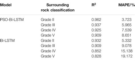 Frontiers Prediction Method Of Tbm Tunneling Parameters Based On Pso Bi Lstm Model