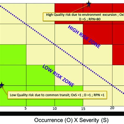 Quality Risk Matrix Before Quality Risk Mitigation Download