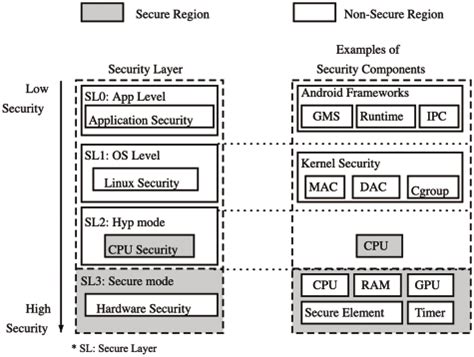 Android Security Levels Download Scientific Diagram