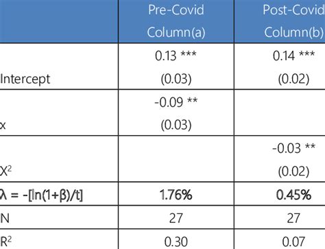 Convergence Analysis With Ols Regression For The 27 Eu Counties Before Download Scientific