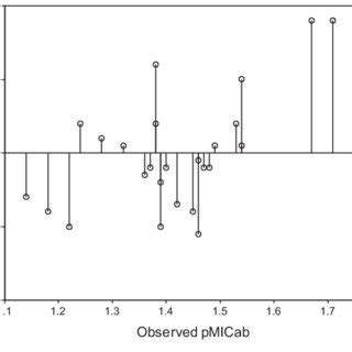 Plot Of Observed PMIC Am Against Residual PMIC Am By Eq 4 Download Scientific Diagram