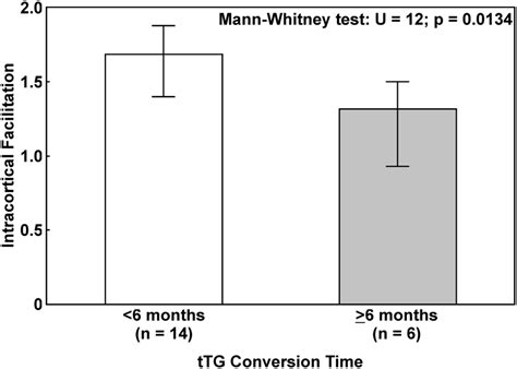 Comparison Of Intracortical Facilitation In Patients On Gluten Free