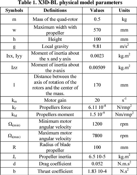 Table 1 From Design Of Attitude And Path Tracking Controllers For Quad