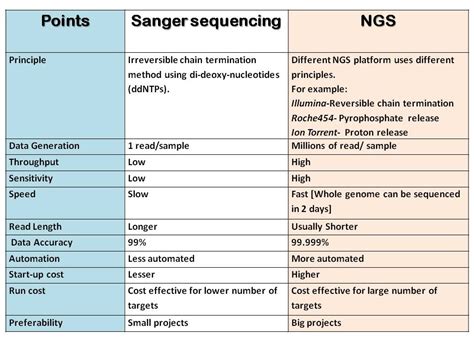 Does Next Generation Sequencing Ngs Make Sanger Sequencing Outdated
