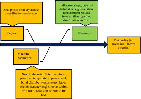 Illustration Of The Process Parameters That Affect Fdm Printed Part