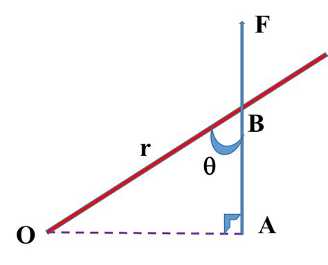 Rotational Dynamics Notes Class 12 Physics With Aj