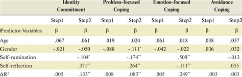 Hierarchical Regression Analyses Predicting Identity Commitment And Download Scientific
