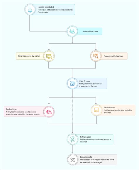 What Is Asset Loan And Its Workflow In ServiceDesk Plus MSP