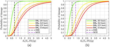 Corrected Fragility Curves For The Rplw A Fitted To The Ida Results