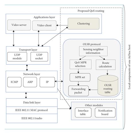 Towards Developing Enhanced Cluster‐based Qos‐aware Routing In Manet Yitayih 2020 Journal