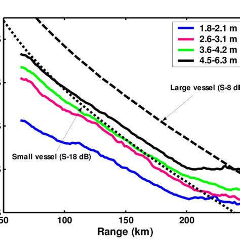detection capabilities of the hfswr in the sea clutter continuum